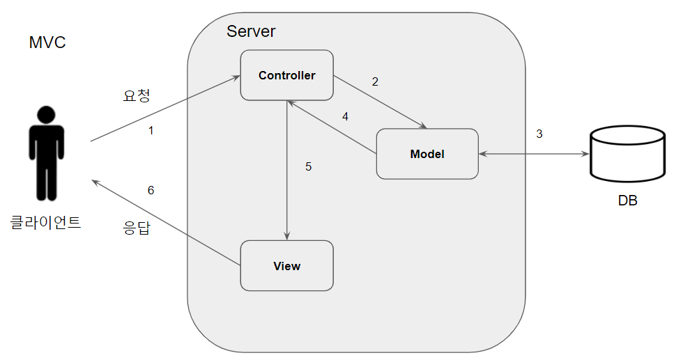 MVC 패턴 | D.Yong Blog